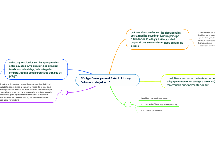 Código Penal para el Estado Libre y Sobera...- Mind Map